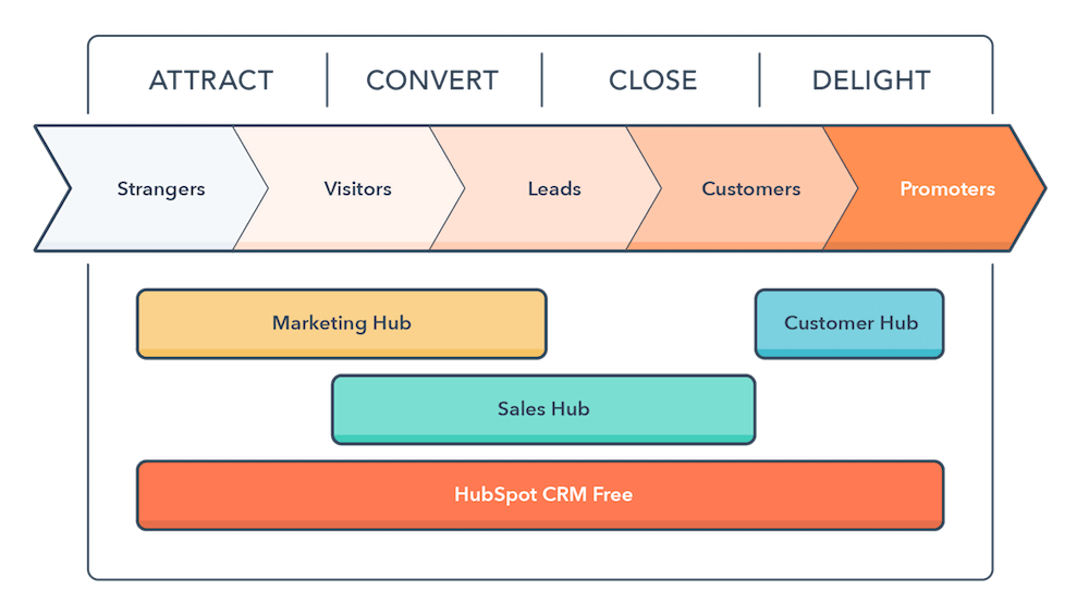 HubSpot CRM: Is it Really Free Forever?
