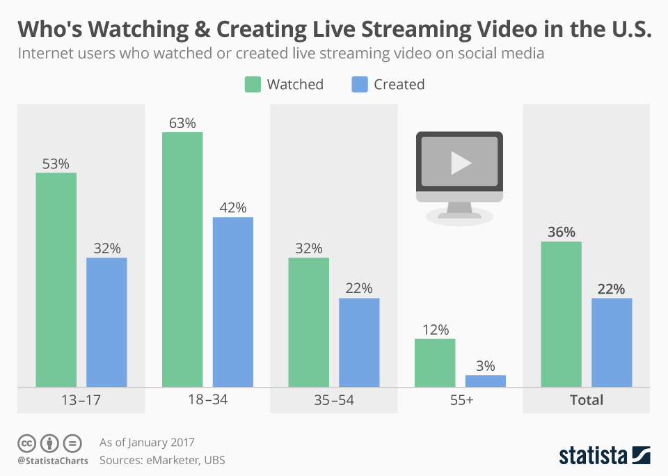 Social media trends in 2018: Live streaming