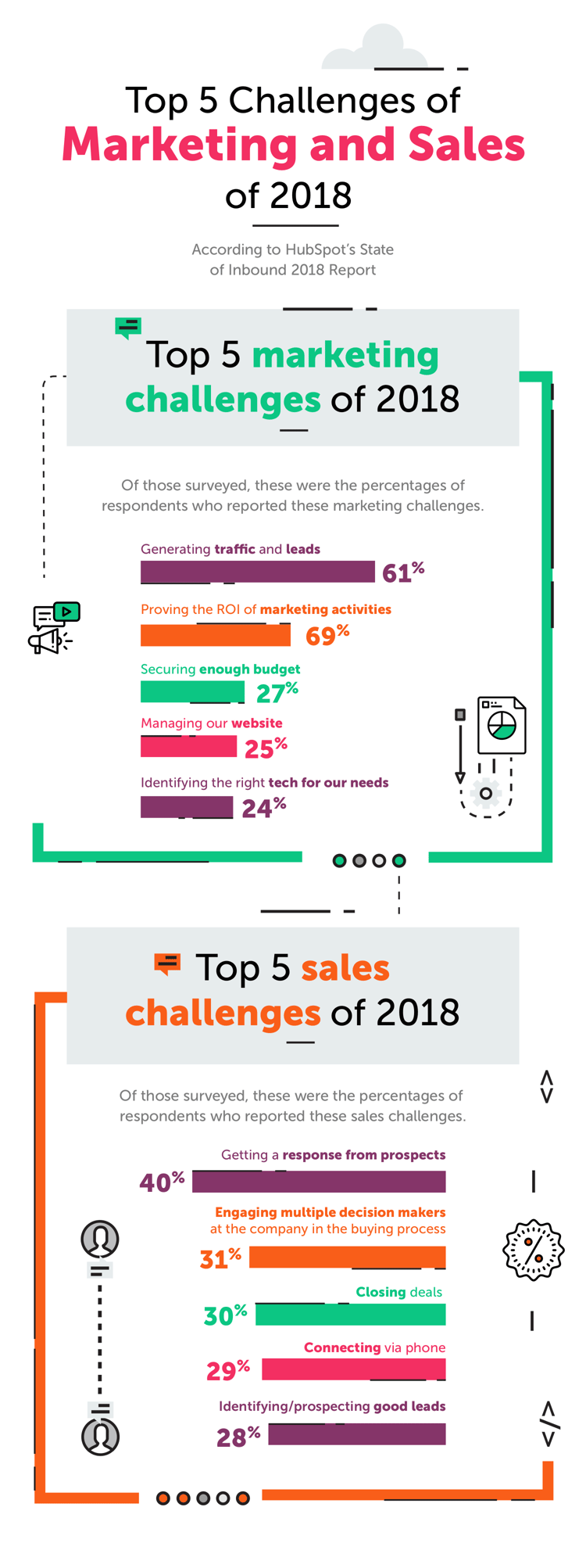 Top 5 Challenges of Marketing and Sales