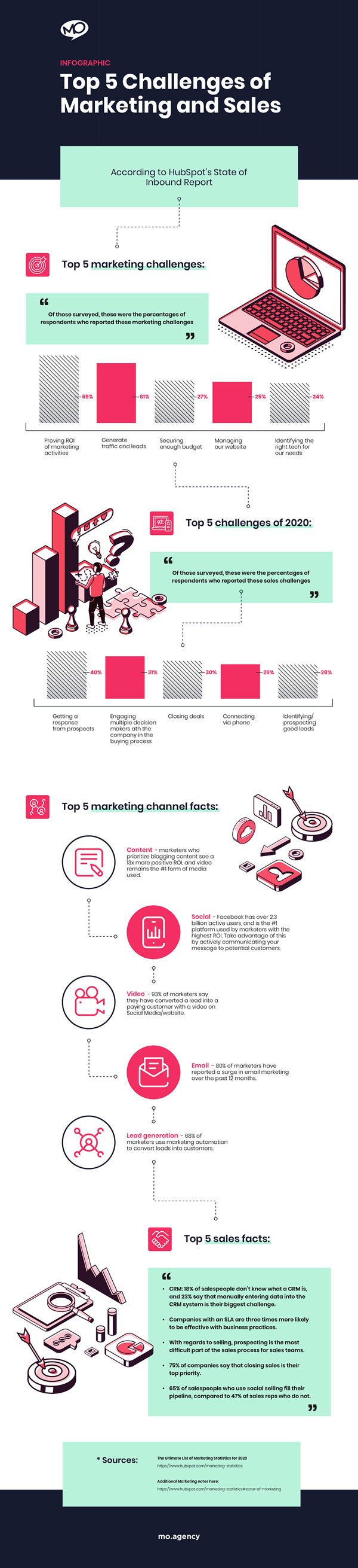 [Infographic] Top 5 Challenges of Marketing and Sales