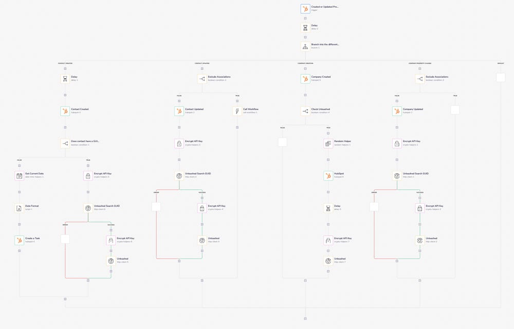 Integrating HubSpot with Unleashed Inventory Management System for ...