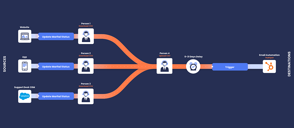 Why use a Customer Data Platform (CDP) for a Single Source of Truth