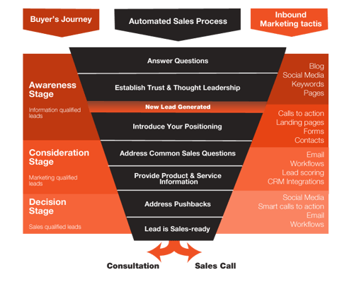 How to Create an Automated Customer Journey for a Great Customer Experience